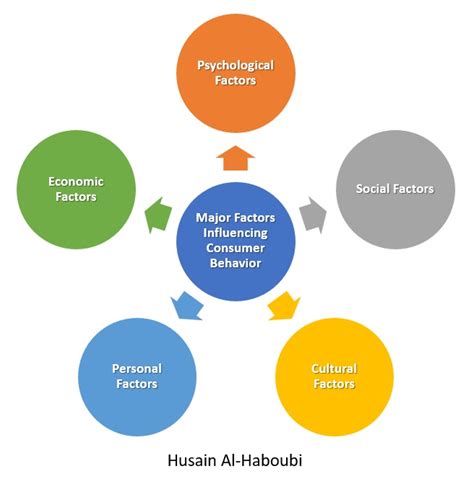 Questionnaire Format For Consumer Behaviour