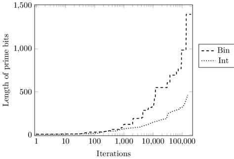 dynamics of finding a large primes through iterations for bitstring download scientific