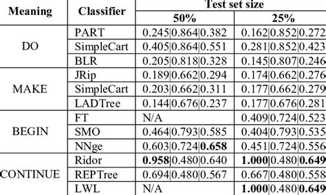 Performance Of Weka Classifiers On The Test Set Download Table