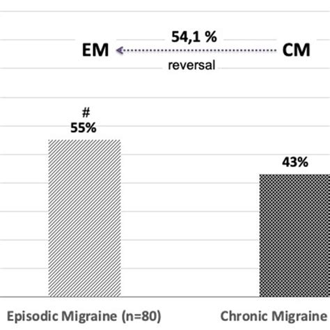 Mean Monthly Headache Severity Three Point Scale From 1 Mild To