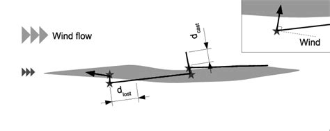 Sketch Of The Surge Cast Algorithm The Stars Indicate Where The Wind