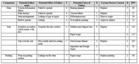 4 Fmea Form Of Valve Failure Contd