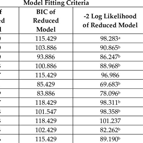Status Of Independent Variables By Likelihood Ratio Tests Download Scientific Diagram