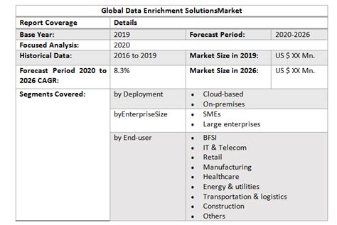 Global Data Enrichment Solutions Market Industry Analysis
