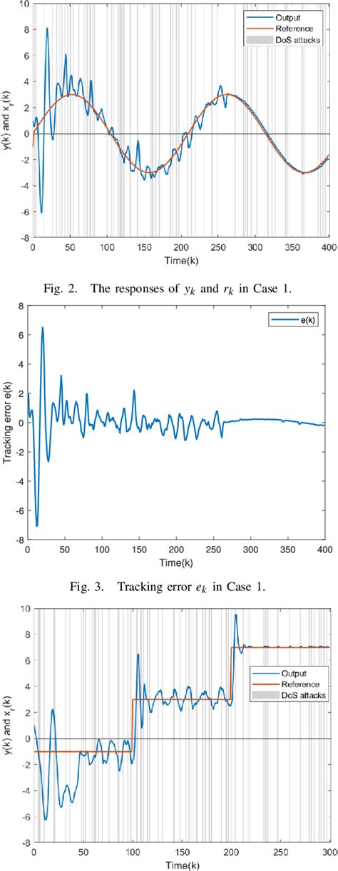 Figure 3 From Reinforcement Learning Based Tracking Control For