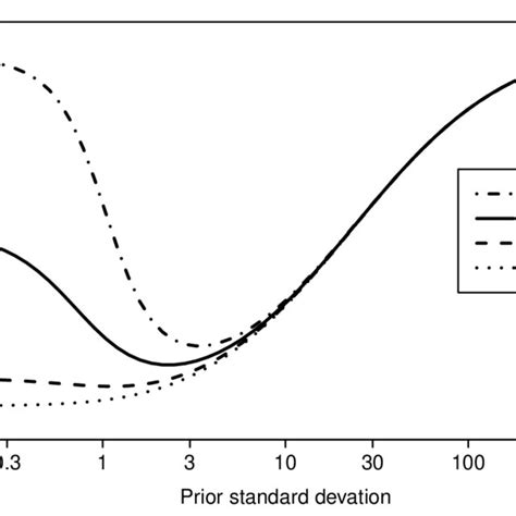 Bayesian Posterior Probabilities That H 0 Is True For N −1 σ N 0