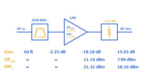 Linearity Cascaded P1db And Ip3 For A Simple Microwave Front End Mini Circuits Blog