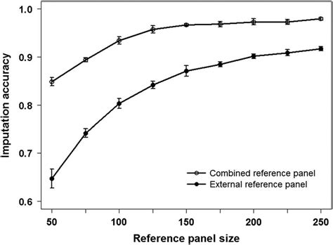 Average Imputation Accuracy Of Chicken Of Combined Reference Panel And Download Scientific