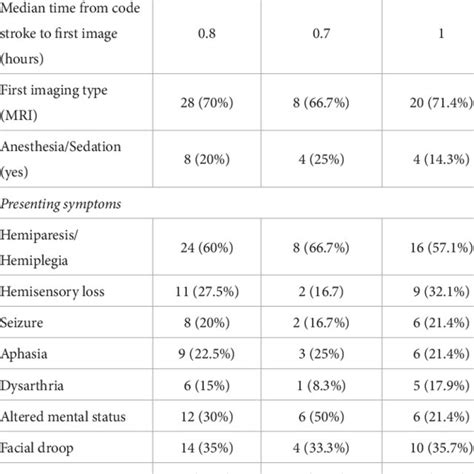 Baseline Demographics And Timing Metrics Of Code Stroke Patients