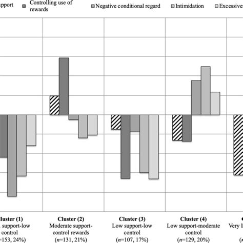 Five Cluster Solution Based On Z Scores Y Axis For Need Supportive