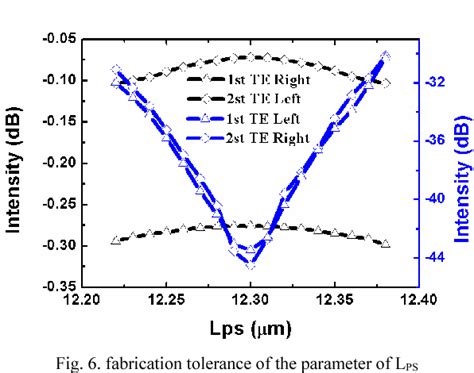 Figure 6 From Compact Two Mode Demultiplexer Based On Symmetric Y Junction And Multimode