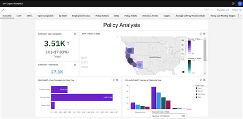 understanding dashboards and reports in ibm cognos analytics when to