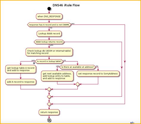 spk egress between single stack ipv4 and single stack ipv6 services