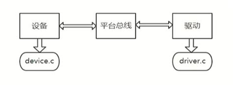 Linux内核编程（六）平台总线platform驱动模型platform总线模型 Csdn博客