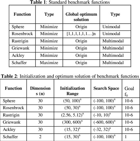 Table 1 From Optimization Of Cmos Based Analog Circuit Using Particle Swarm Optimization
