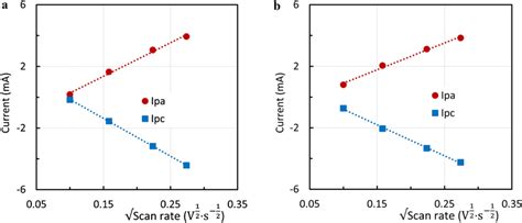 A Effect Of The Scan Rate On The Anodic And Cathodic Peak
