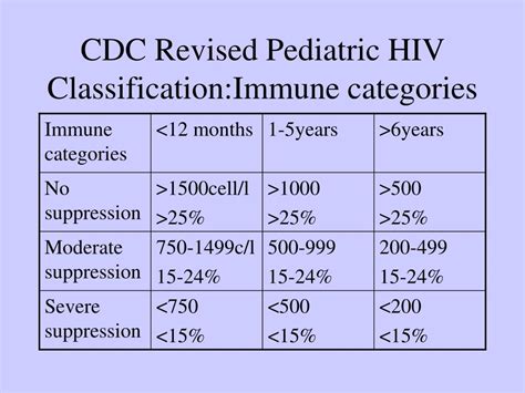 Ppt Pediatric Hiv Powerpoint Presentation Free Download Id3615298