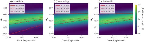 Emittance Growth Chart Of The Sum Resonance With ðk LÞ ¼ ð1 1Þ Download Scientific Diagram