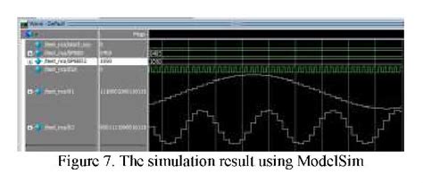 Figure 7 From Design Of Sinusoidal Signal Generator Using Pipelined