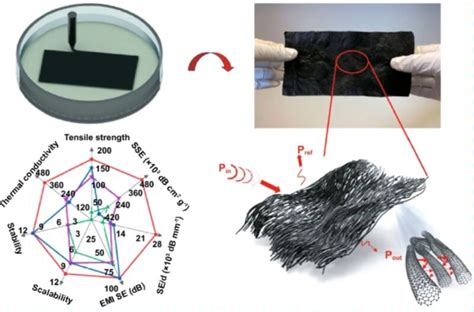 Ocsial Group Sur Linkedin Printable Aligned Single Walled Carbon