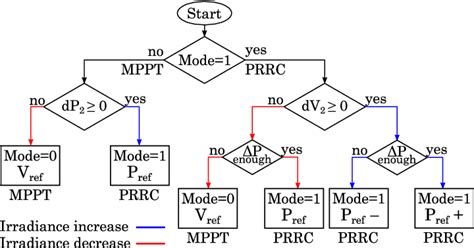 Flowchart Of The Proposed Prrc Download Scientific Diagram