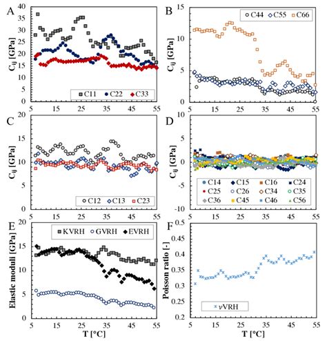 3 Components Of Stiffness Tensor In Voigt Notation Of Friedels Salt Download Scientific