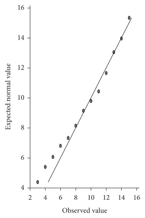 Normality Test Q Q Plots A Ep B Ei C Ib Download Scientific Diagram