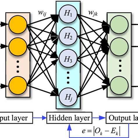The Bp Neural Network Framework Download Scientific Diagram
