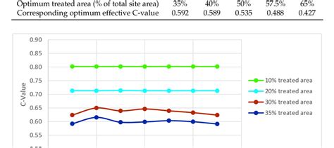 Figure A5 Residential Precinct Plot Of Effective Runoff Coefficient Download Scientific