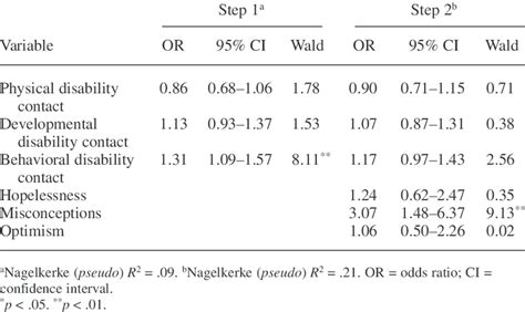 hierarchical logistic regression predicting being an education major