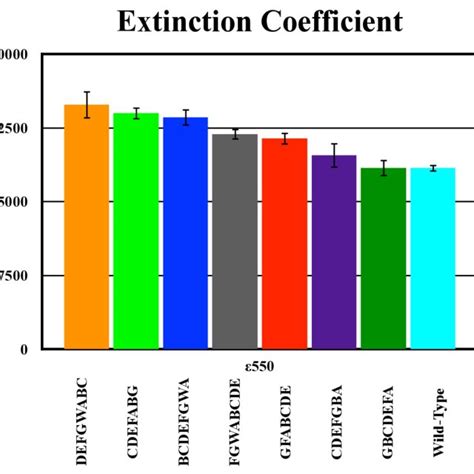 the extinction coefficient of each mutant error bars represent the