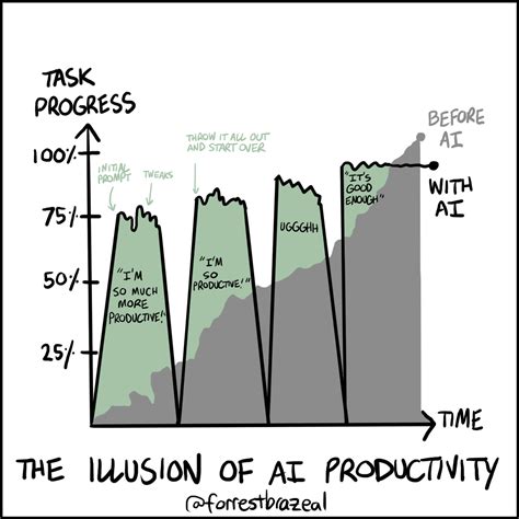 Ai Productivity