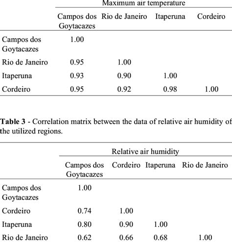 Correlation Matrix Between The Data Of Maximum Air Tempera Ture Of