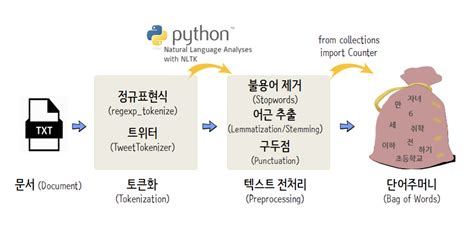 NLP 텍스트 데이터 전처리