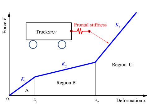 Force Displacement Curve For The Elastic Plastic Spring Element Download Scientific Diagram