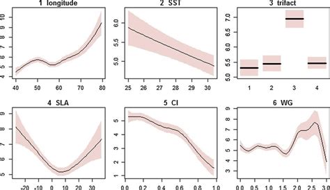 Smoothed Fits Of Covariates Modelling The Species Richness Index 1 Download Scientific