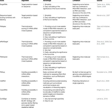 Summary Of Srna Targets Prediction Tools Mentioned In The Text Download Table