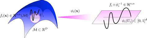 figure 1 from nonparametric regression on low dimensional manifolds