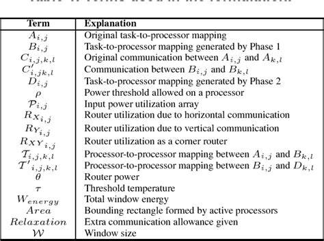 figure 1 from compiler directed power density reduction in noc based