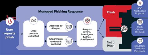 Red Canary Managed Phishing Response Red Canary