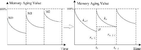 Aging Quantitative Processing Of Forgetting Curve Download Scientific Diagram