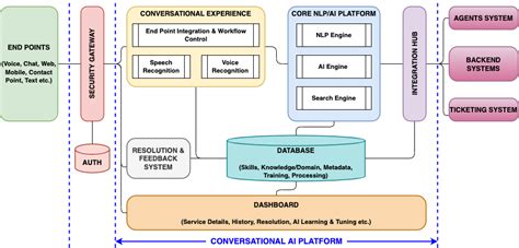 conversational ai nlp based platform architecture