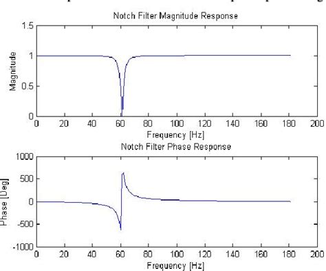 Design And Implementation Of Iir Notch Filter For Removal Of Power Line Interference From Noisy