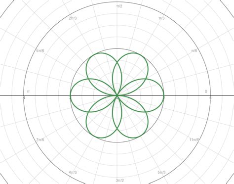 The Curves R A Cos K Theta And R A Sin K Theta Are K Quizlet