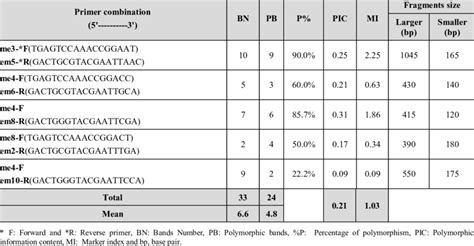 Primers Used For Srap Marker Total Number Of Fragment Detected By Each