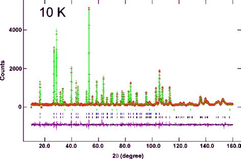 Color Online Observed Crosses And Calculated Continuous Lines