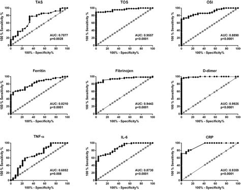 Auc Area Under The Receiver Operating Characteristic Curve Tas Total Download Scientific