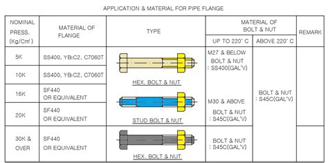 Bolt Nut Grade And Material Selection Easy Understand And Select Correctly The Grade Amarine