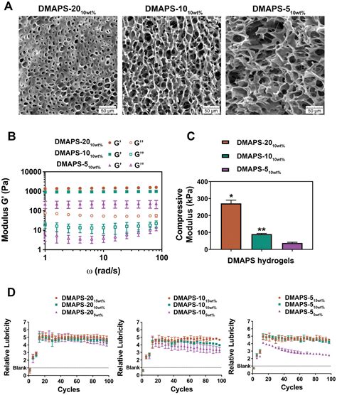 Injectable And Dynamically Crosslinked Zwitterionic Hydrogels For Anti‐fouling And Tissue