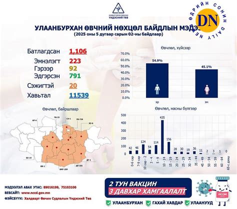 Улаанбурхан өвчний лабораториор батлагдсан тохиолдол 1106 болжээ